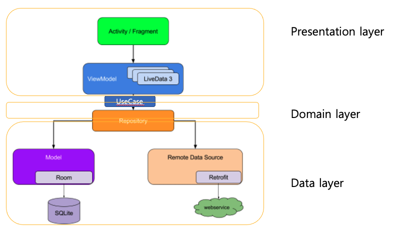 MVVM 아키텍처 패턴 총정리
