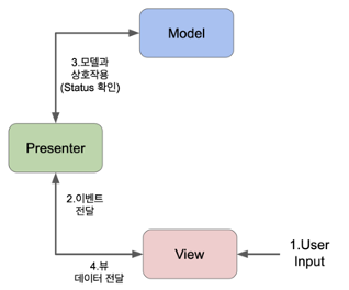 MVVM 아키텍처 패턴 총정리