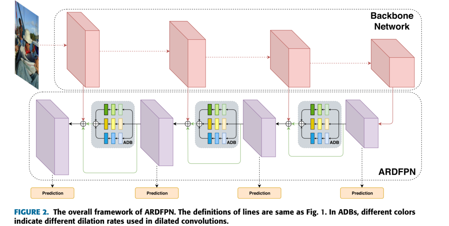 [2019 IEEE Access] Aggregated Residual Dilation-Based Feature Pyramid Network for Object Detection