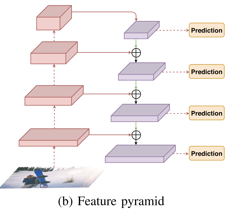 [2019 IEEE Access] Aggregated Residual Dilation-Based Feature Pyramid Network for Object Detection