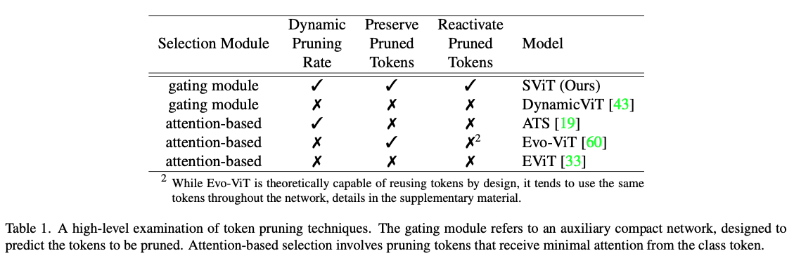 [simple Review][svit] Revisiting Token Pruning For Object Detection And Instance Segmentation