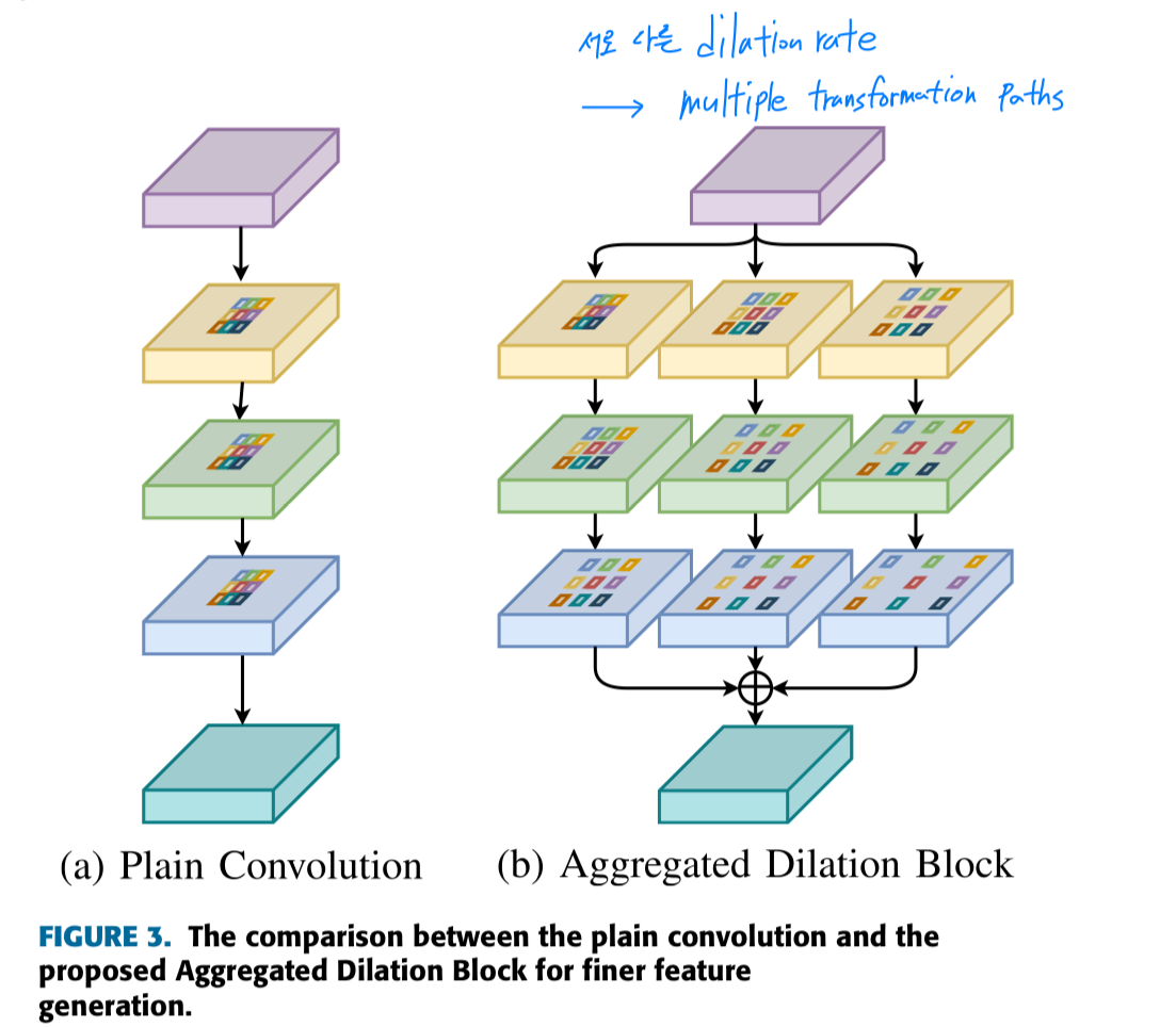 [2019 IEEE Access] Aggregated Residual Dilation-Based Feature Pyramid Network for Object Detection