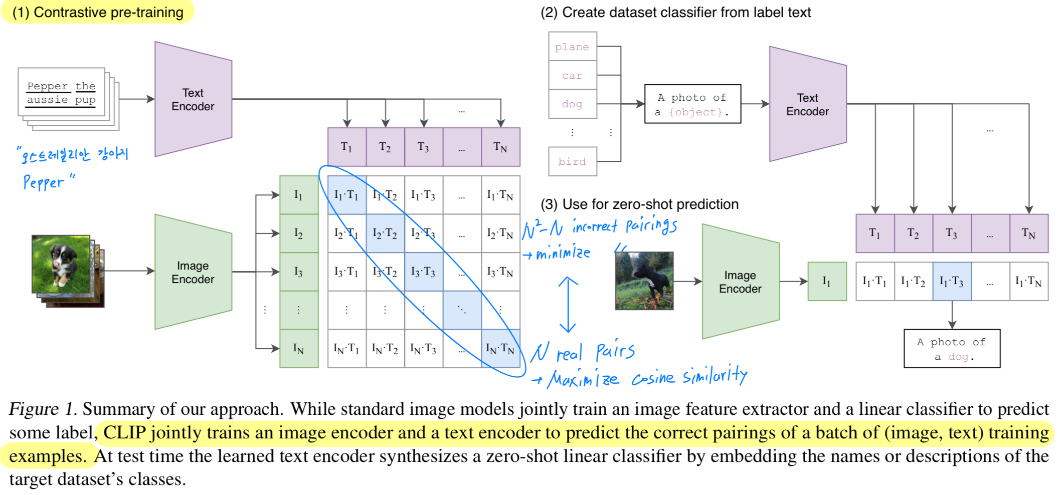 [2021 ICML] (CLIP) Learning Transferable Visual Models From Natural ...