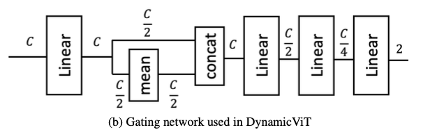 [simple Review][svit] Revisiting Token Pruning For Object Detection And