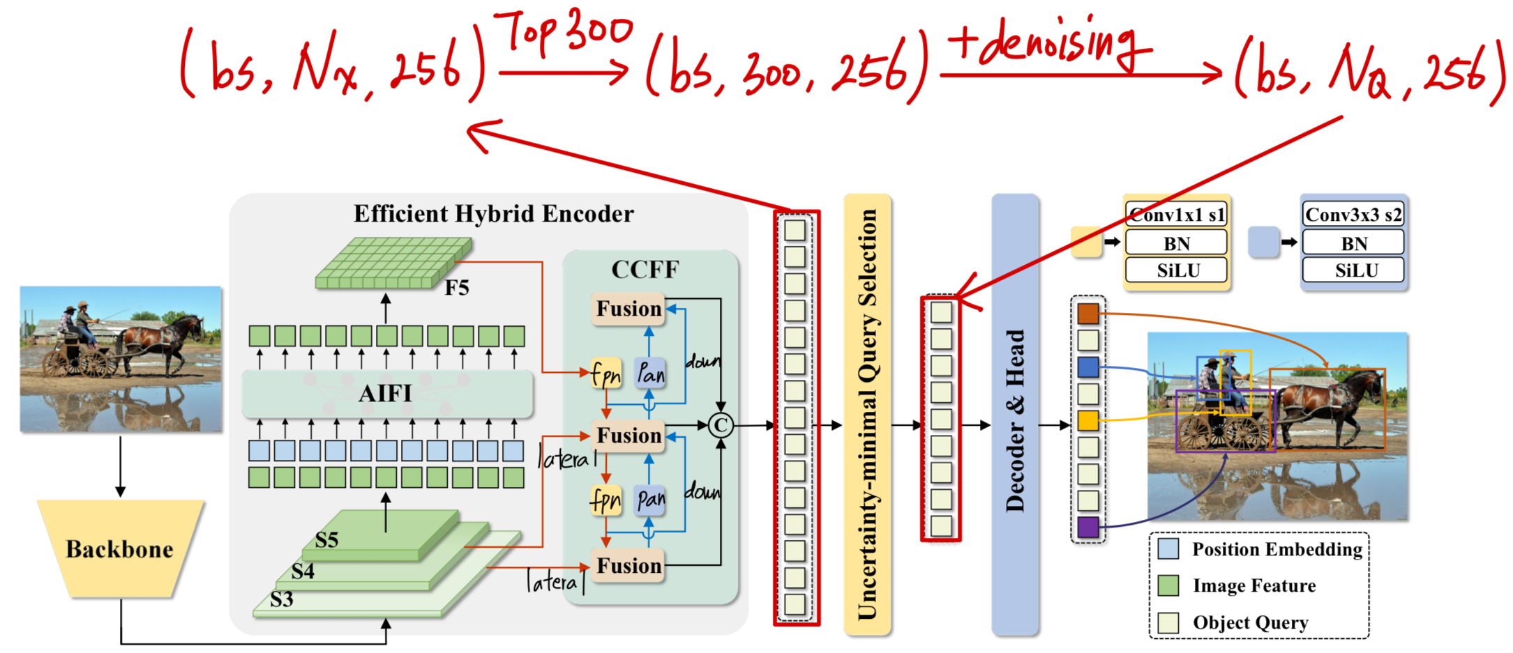 (어디에?) Computational Redundancy Analysis about RT-DETR