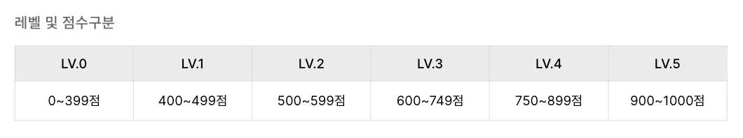 24년 2월 PCCP 후기 🏻 (Java LV.2)