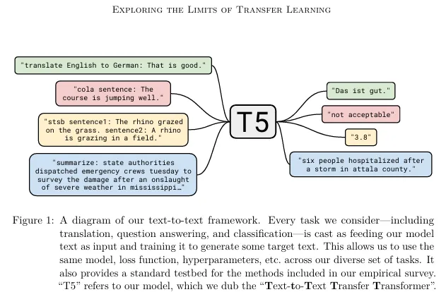 T5 : Exploring the Limits of Transfer Learning with a Unified Text-to-Text Transformer