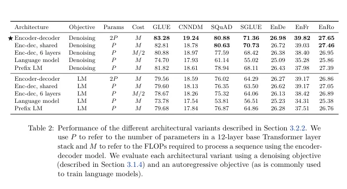 T5 : Exploring the Limits of Transfer Learning with a Unified Text-to-Text Transformer