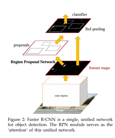 Faster R-CNN: Towards Real-Time Object Detection with Region Proposal Networks