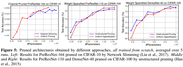 RETHINKING THE VALUE OF NETWORK PRUNING