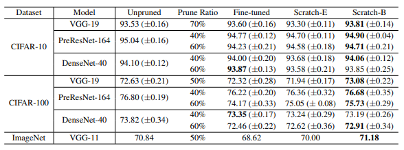 RETHINKING THE VALUE OF NETWORK PRUNING