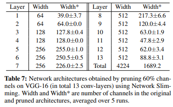 RETHINKING THE VALUE OF NETWORK PRUNING