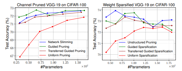 RETHINKING THE VALUE OF NETWORK PRUNING