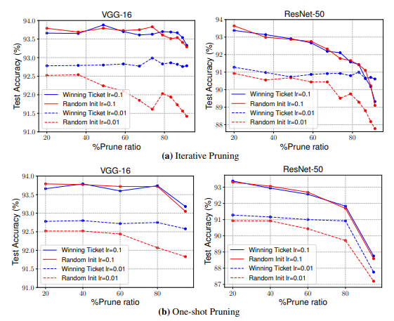 RETHINKING THE VALUE OF NETWORK PRUNING