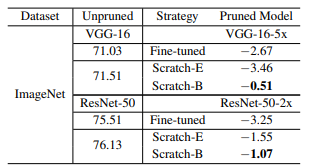 RETHINKING THE VALUE OF NETWORK PRUNING