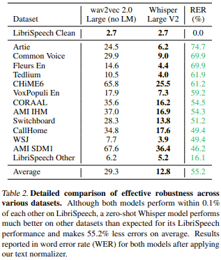 Robust Speech Recognition via Large-Scale Weak Supervision