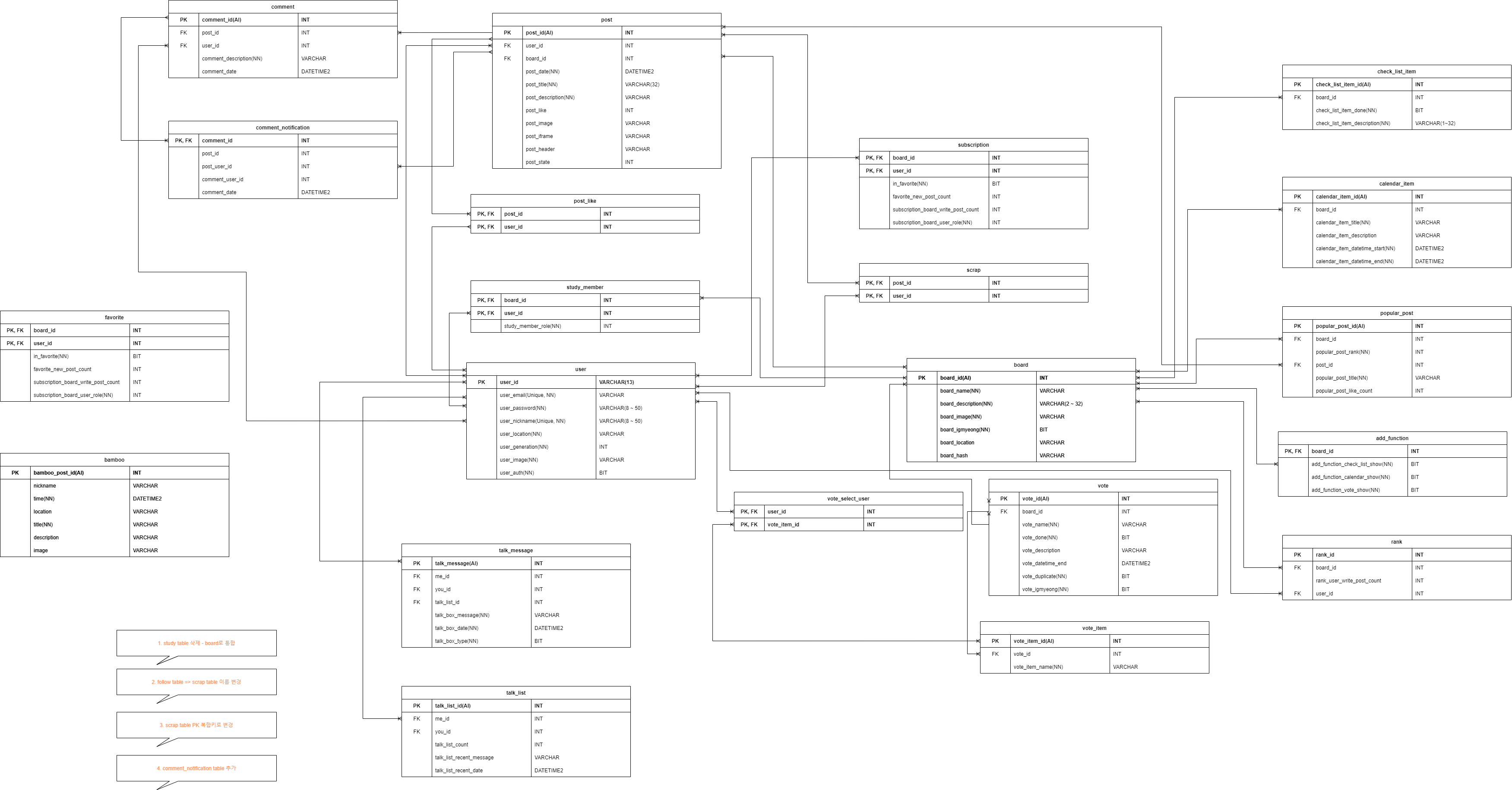 [DB] 프로젝트를 위한 RDBMS 설계방법1 - DB설계의 목적