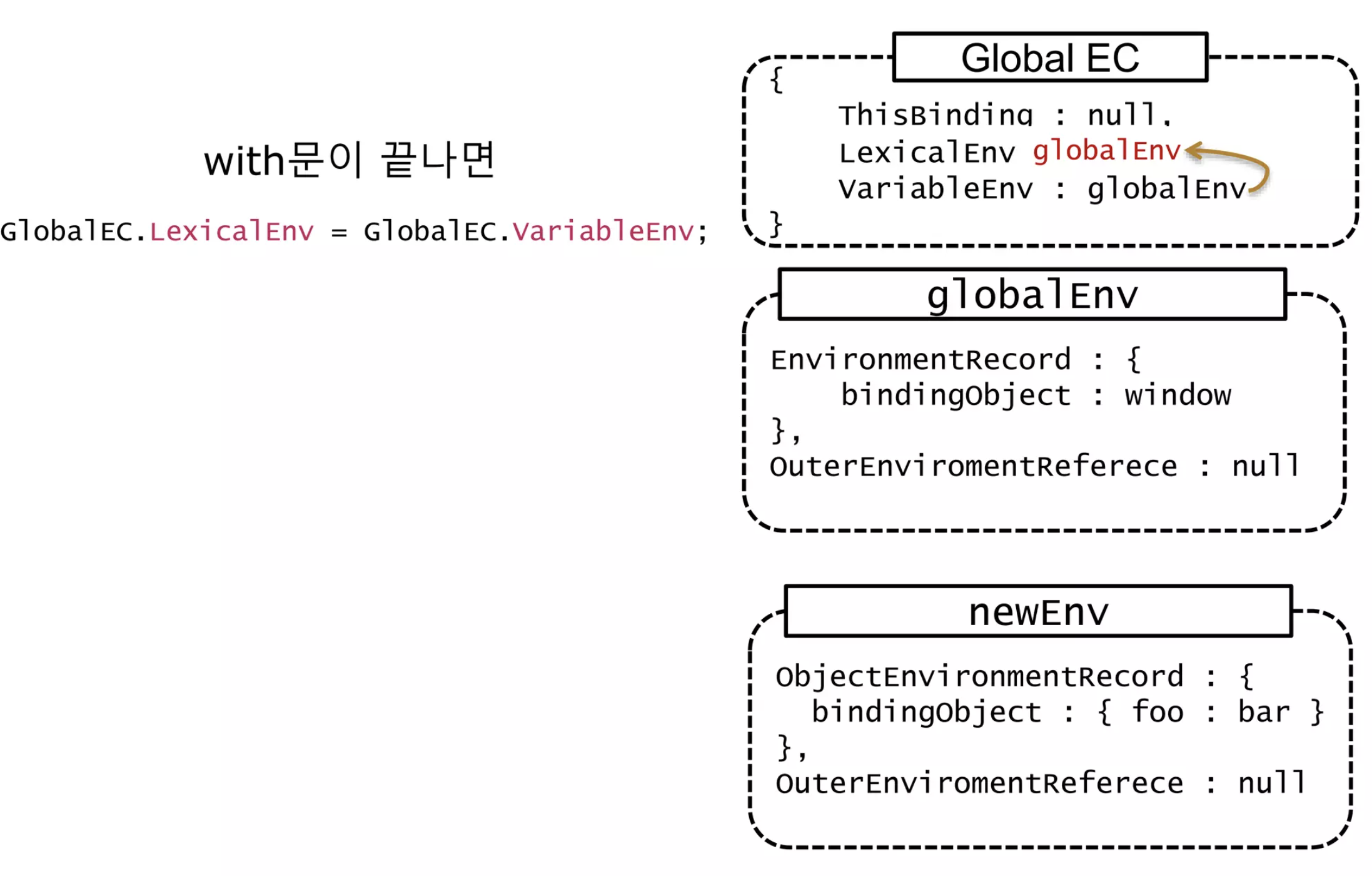 Execution Context의 구조와 생성(feat. Lexical vs Variable)