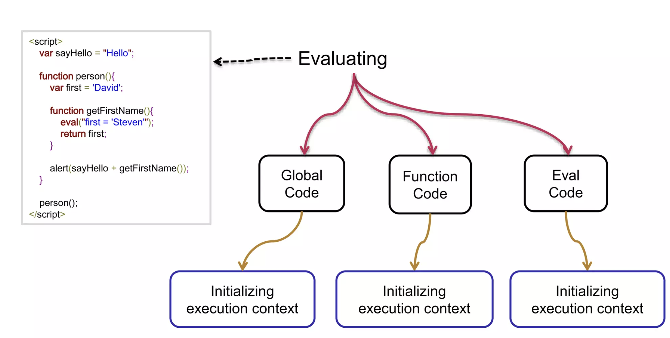 Execution Context의 구조와 생성(feat. Lexical vs Variable)