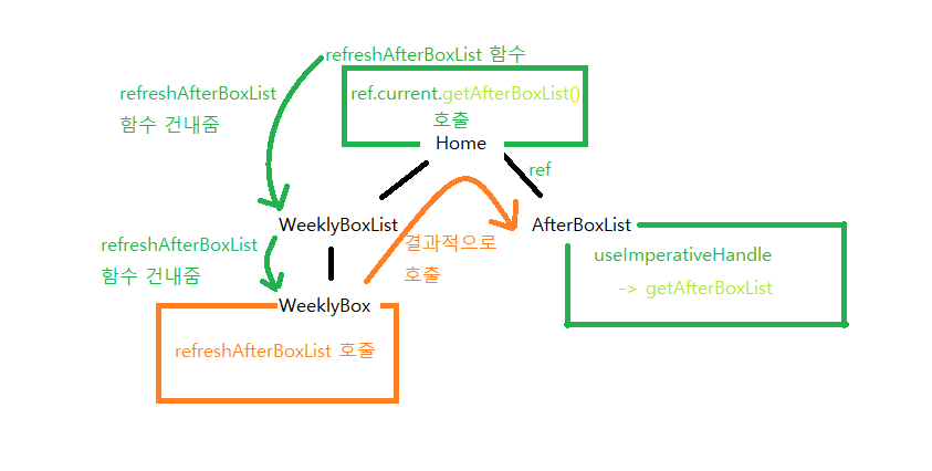 React에서 다른 Function Component에 있는 함수 호출 React Calling Function From Another Function Component