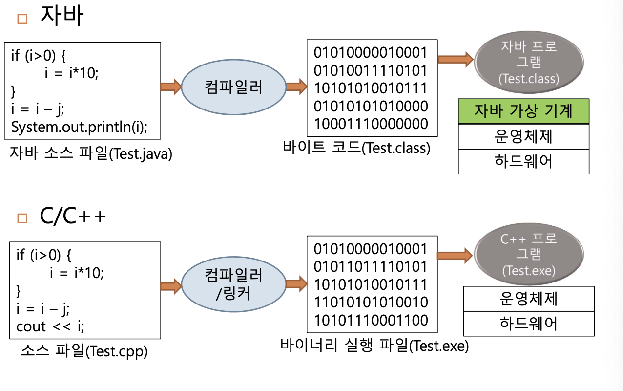 [Java] 1. 서론 ( 전반적인 내용 )