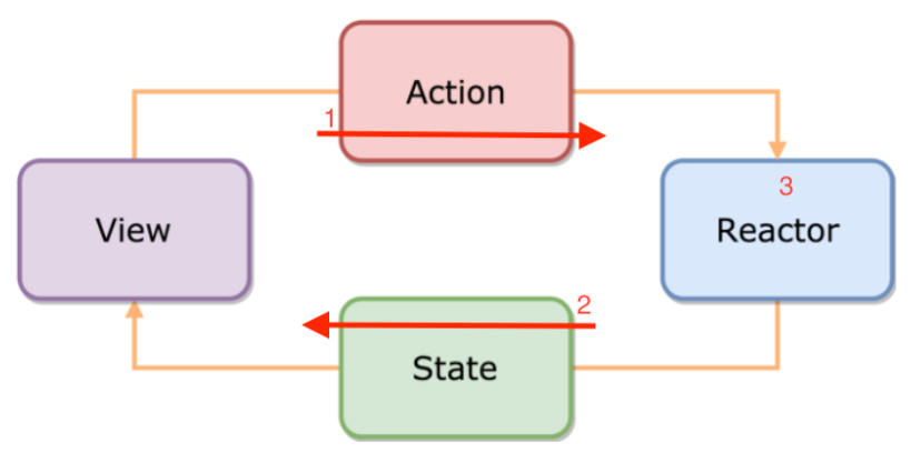 [ReactorKit] Counter 예제 분석