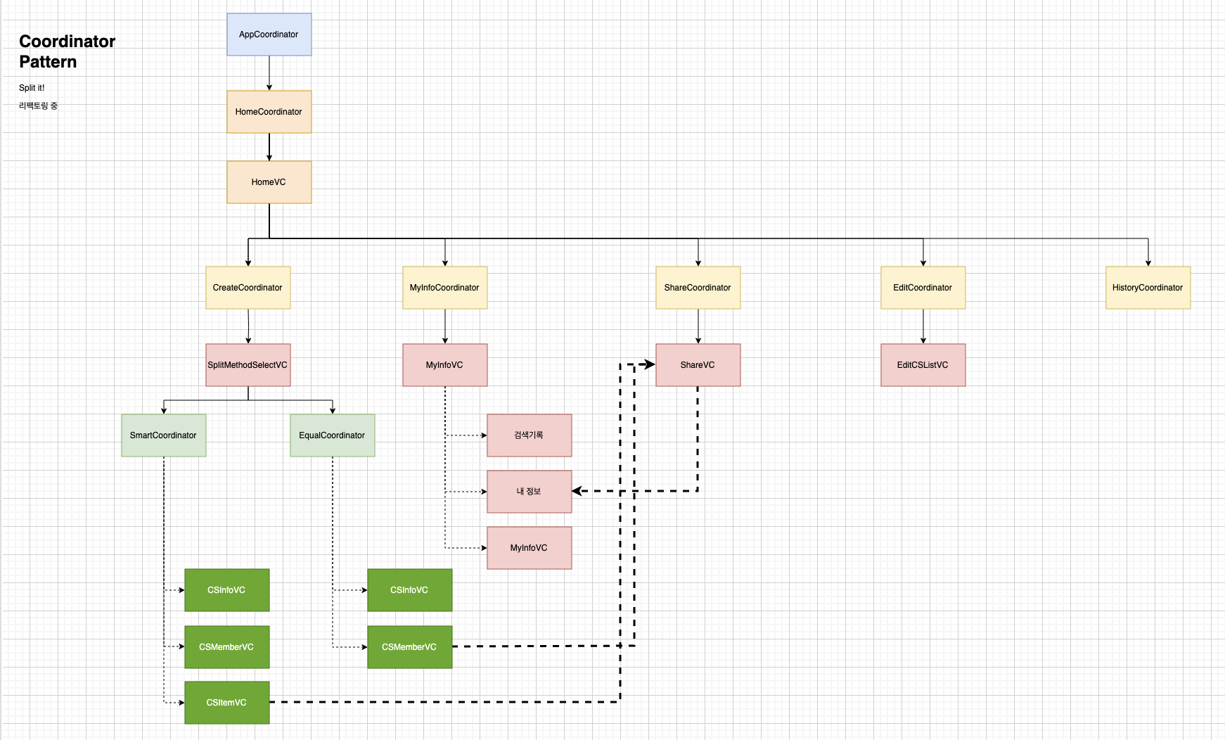 Coordinator 패턴으로 여러 Flow를 유연하게 다뤄보자