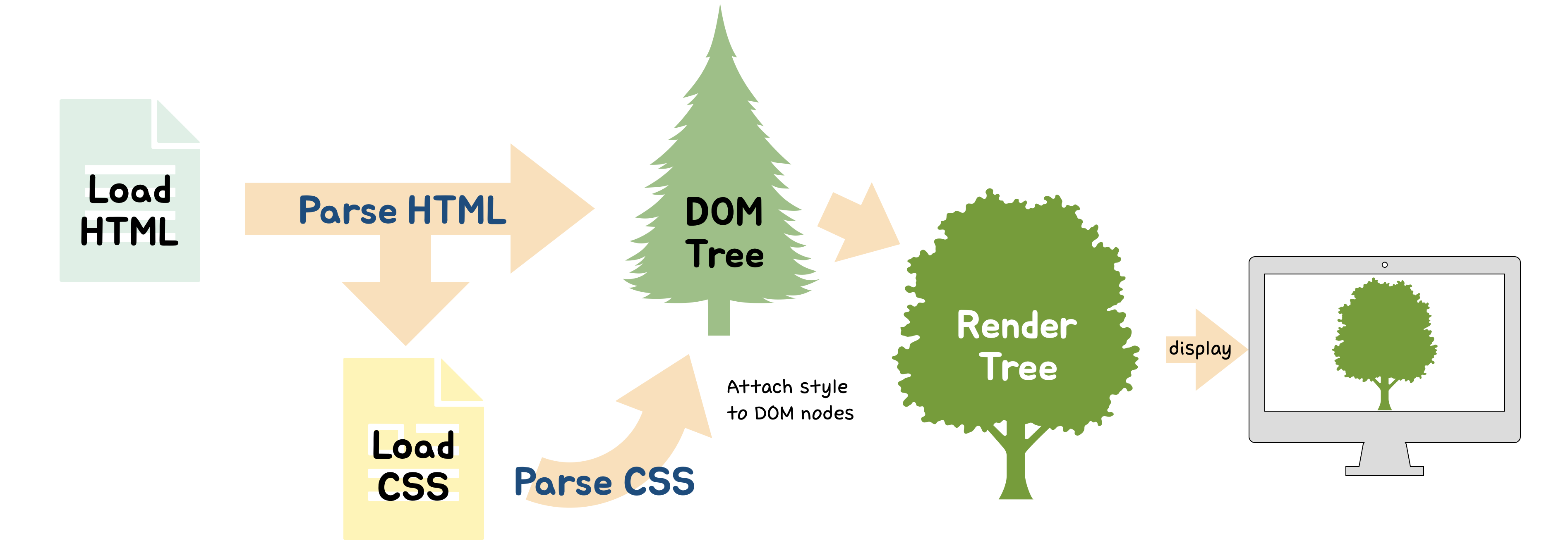 [ ᴄꜱꜱ ] CSS ( Cascading Style Sheets)