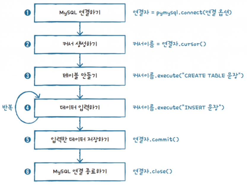 [SK shieldus Rookies 19기][Python][SQL]인프라 활용을 위한 파이썬 6일차