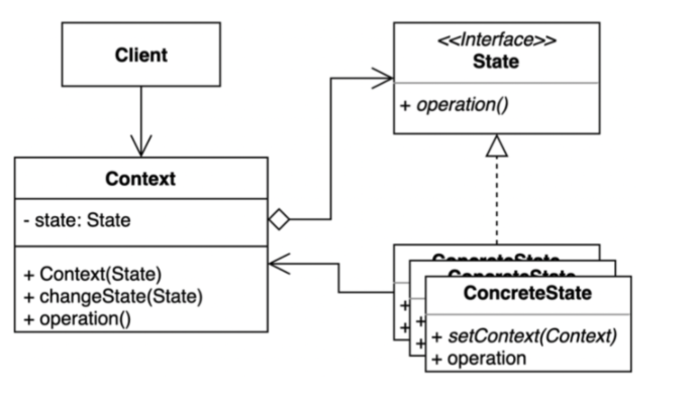 [Design Pattern] 상태 패턴(State Pattern)