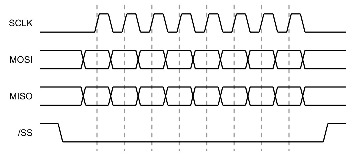 [stm32] Spi