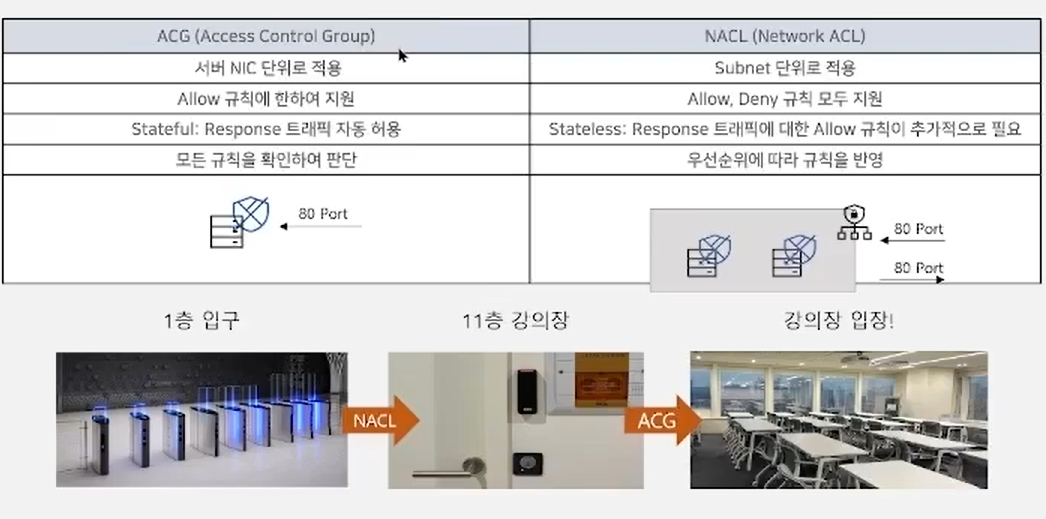 NCP(Associate) - Network - VPC와 Load-Balancer