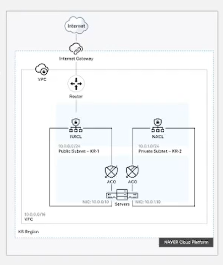 NCP(Associate) - Network - VPC와 Load-Balancer