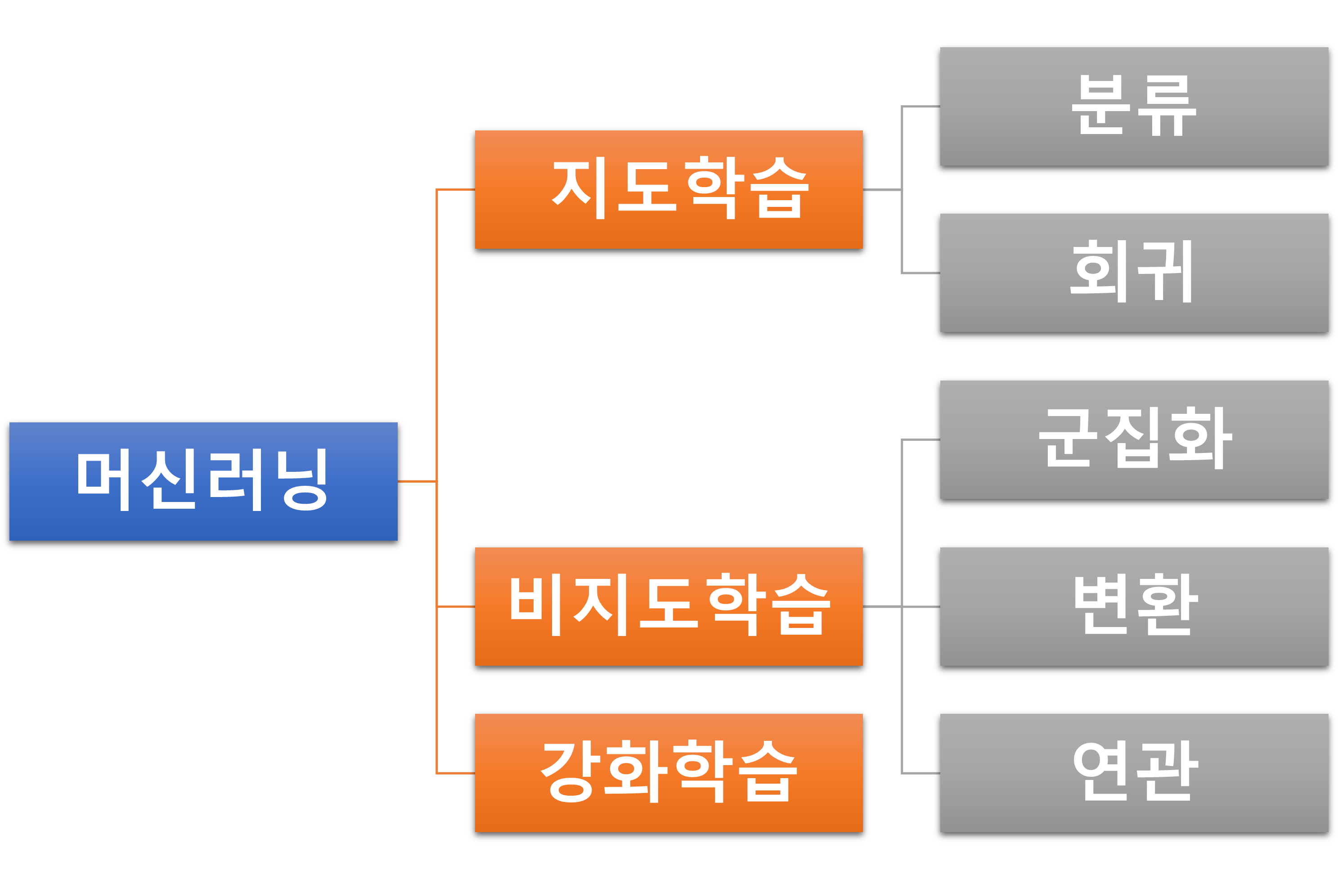 KT AIVLE 1.머신러닝 기본 개념