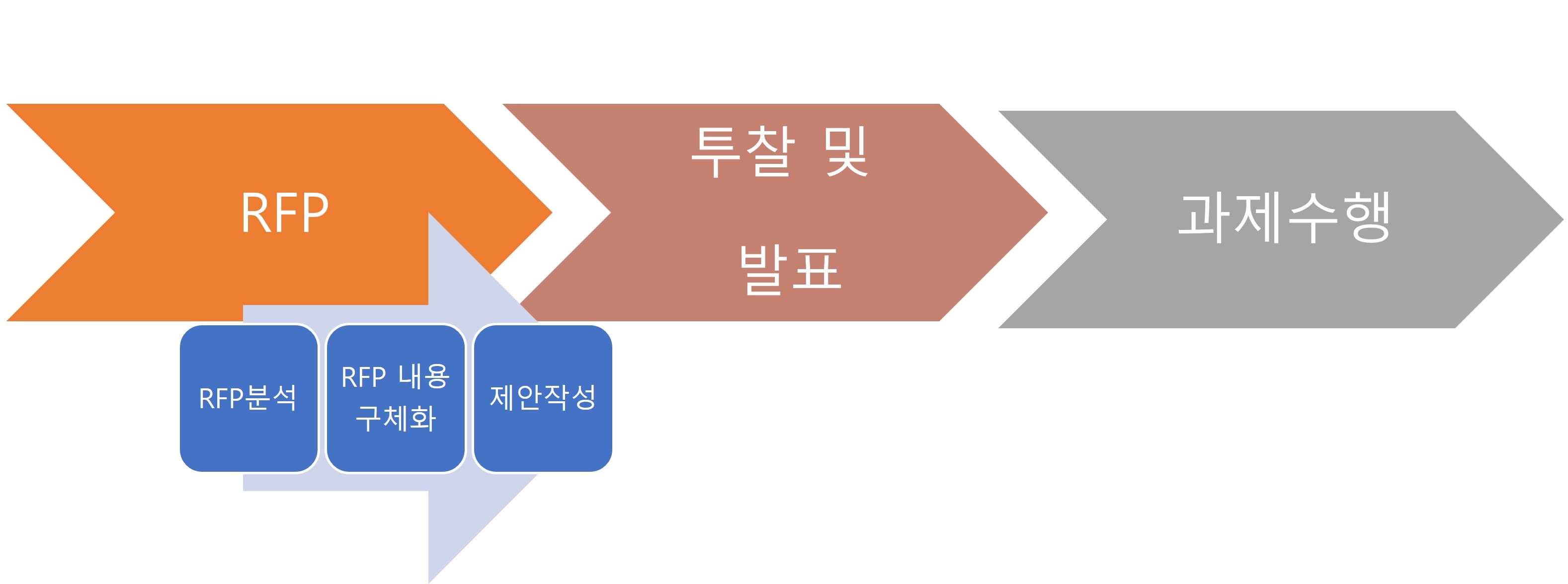 KT AIVLE 4.제안서작성