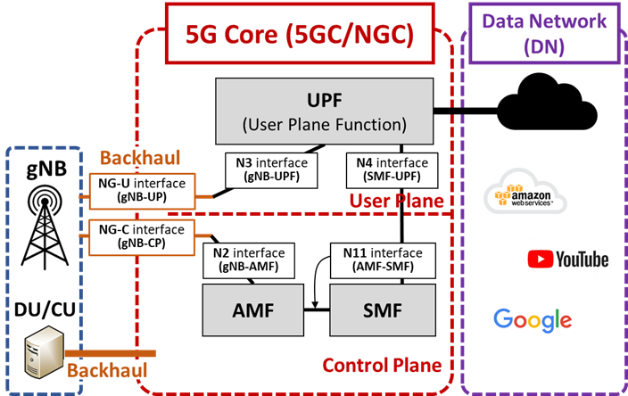 5G 네트워크 구조에 대해 알아보자.