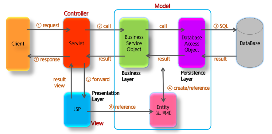 Spring MVC - MVC 패턴