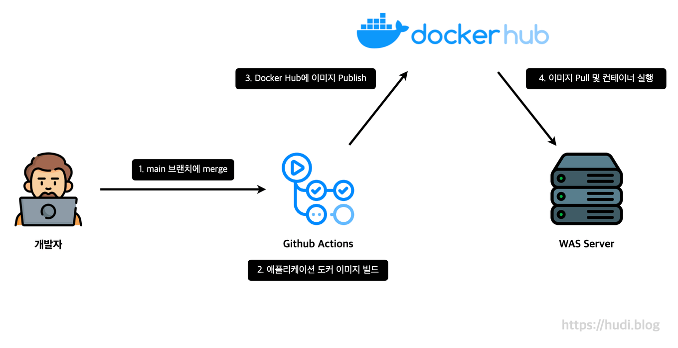 DockerFile을 작성해보자