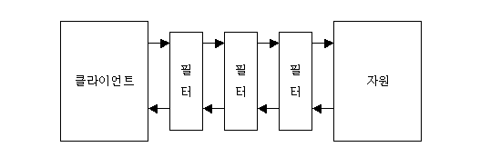 Naver XSS 필터 분석(naver/lucy-xss-servlet-filter)