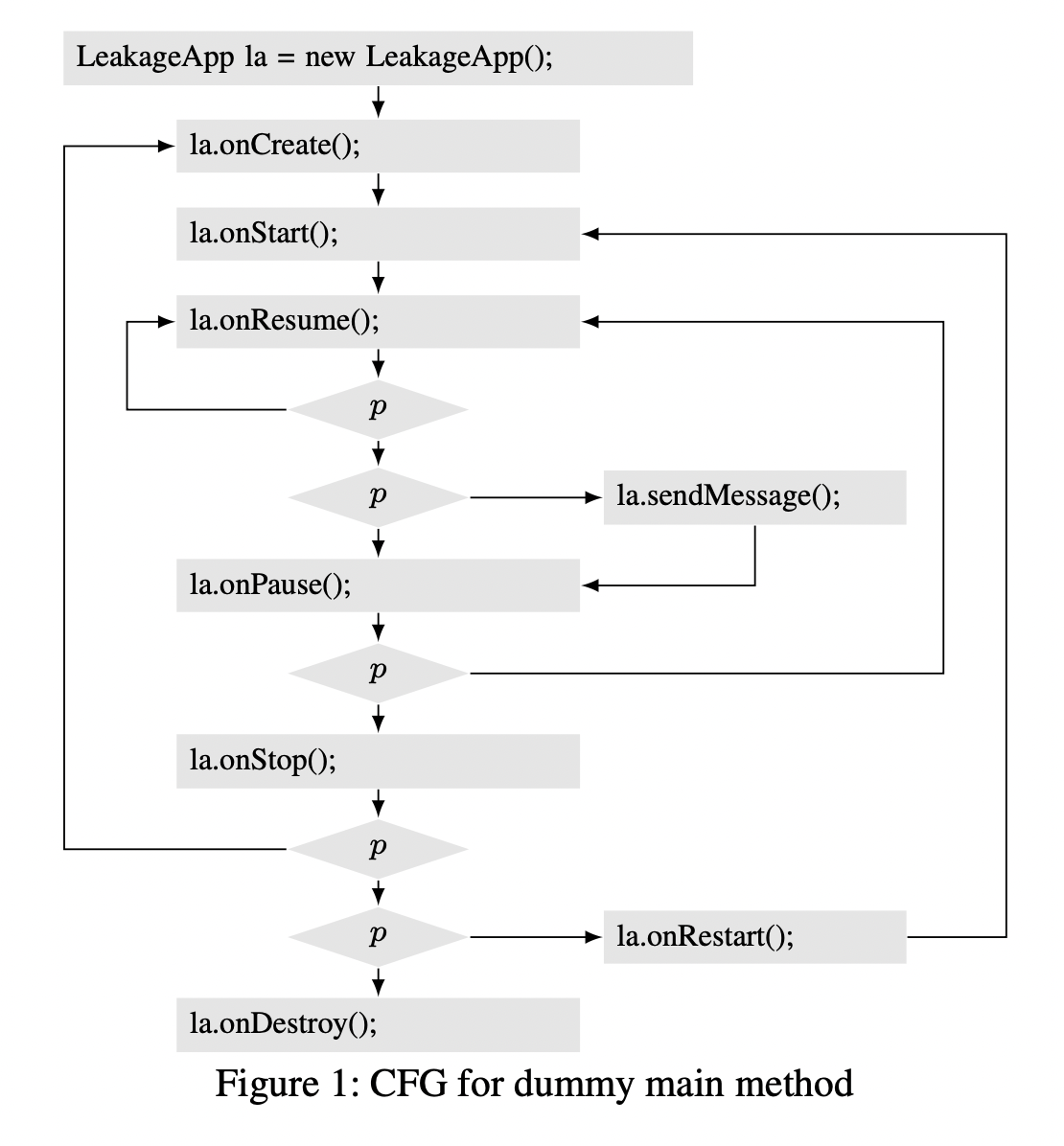 FlowDroid: Precise Context, Flow, Field, Object-sensitive and Lifecycle ...