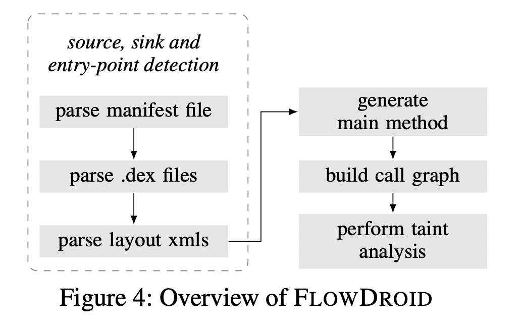 FlowDroid: Precise Context, Flow, Field, Object-sensitive and Lifecycle ...