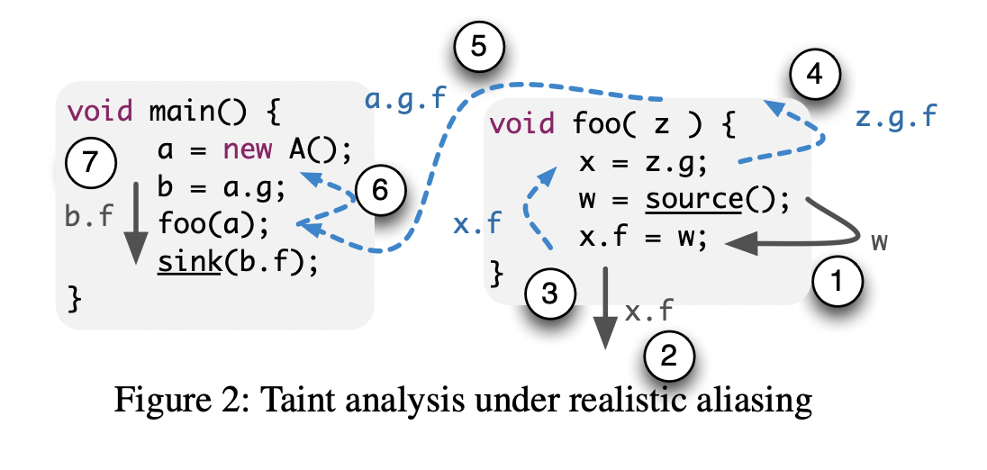 FlowDroid: Precise Context, Flow, Field, Object-sensitive and Lifecycle-aware Taint Analysis for ...