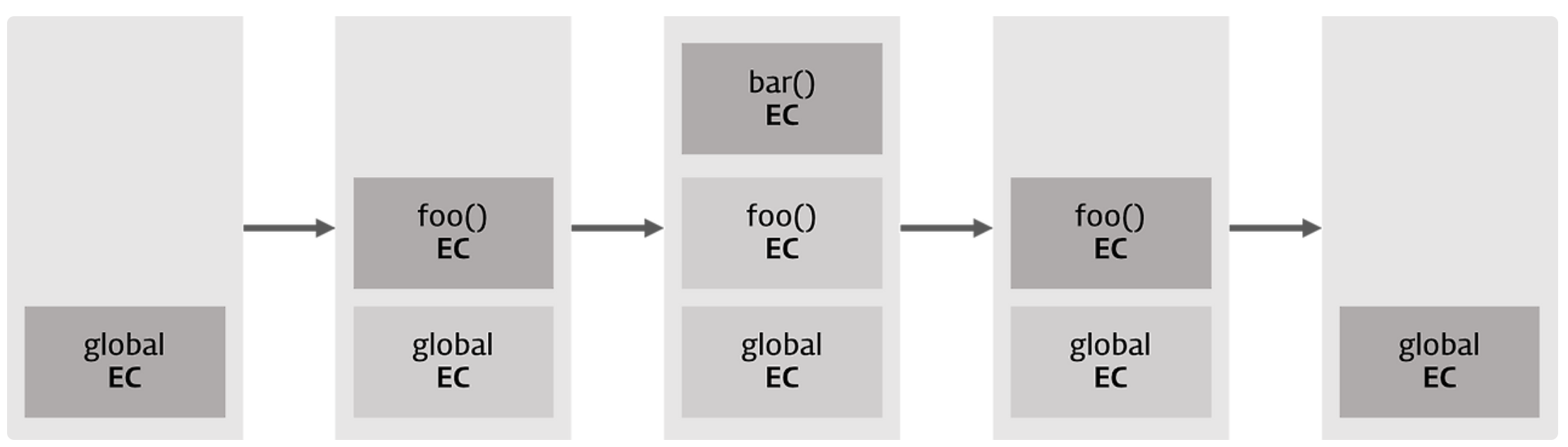 실행 컨텍스트 (어렵네 - 수정필요