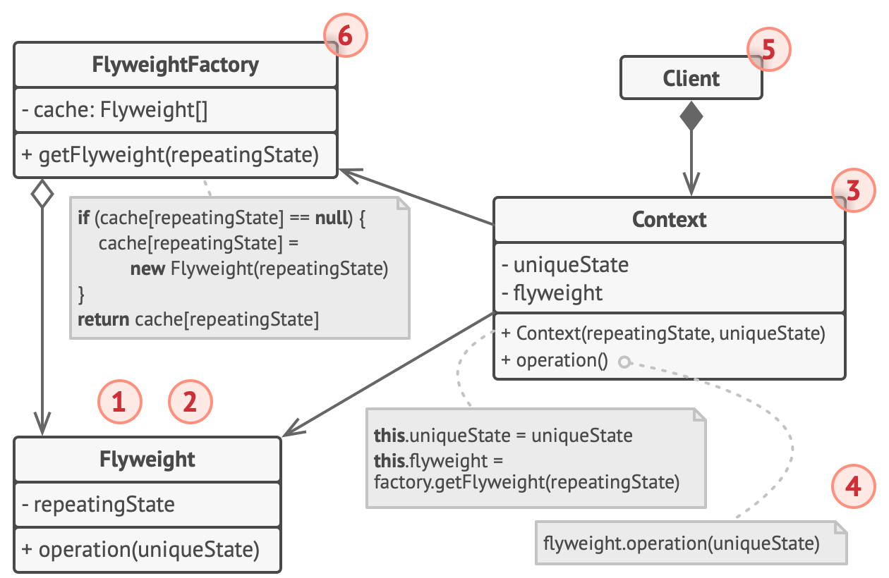 [Structural Patterns] - Flyweight