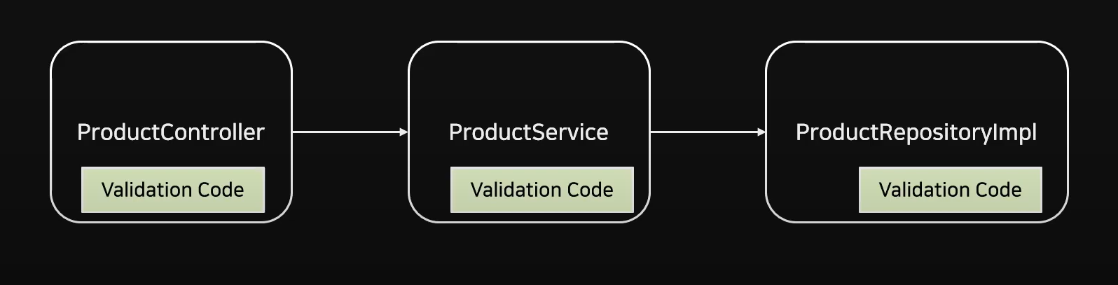 유효성 검사 / 데이터 검증(Validation)