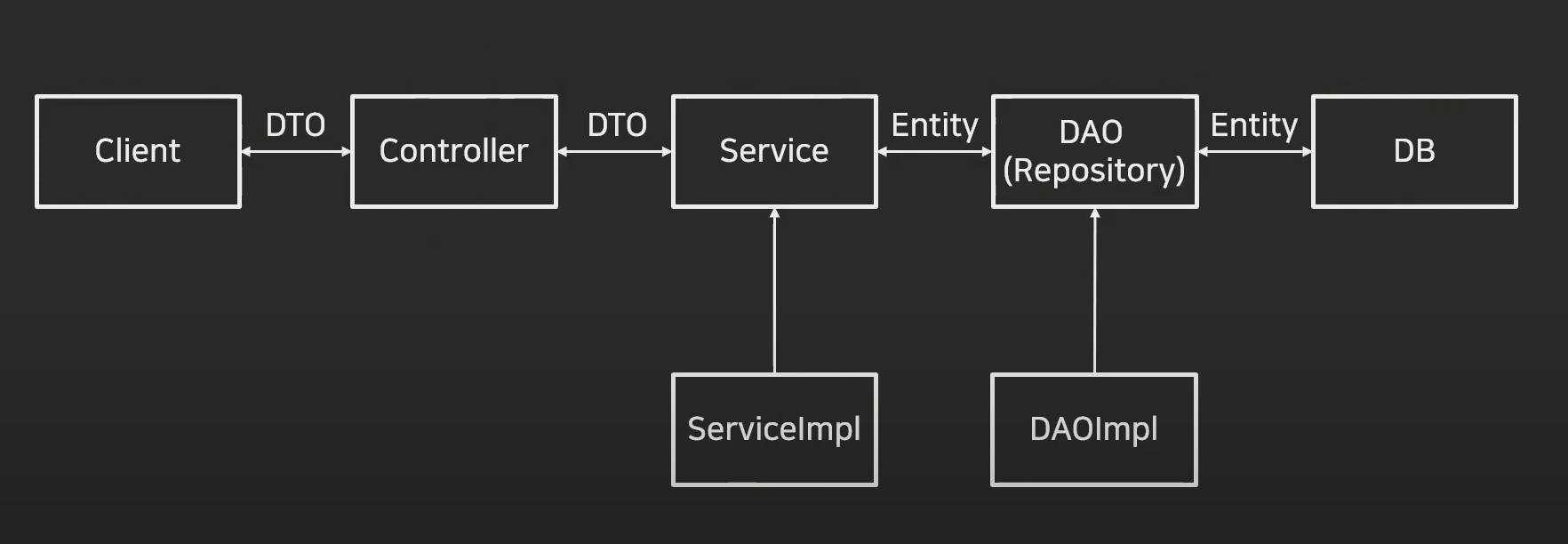 DTO, DAO, Repository, Entity