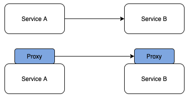 MSA 정리 - (5) Service Mesh