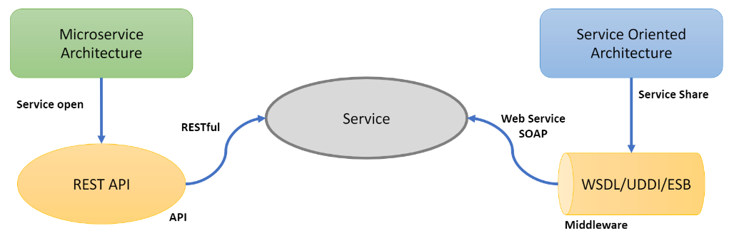 MSA 정리 - (2) MSA와 SOA의 차이