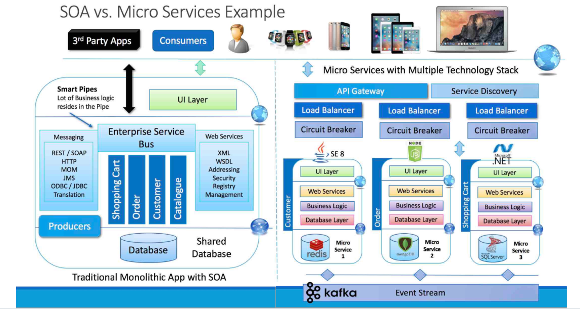 MSA 정리 - (2) MSA와 SOA의 차이