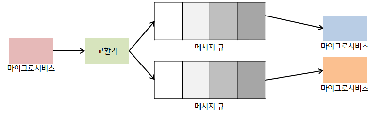 MSA 정리 - (7) Backing Service